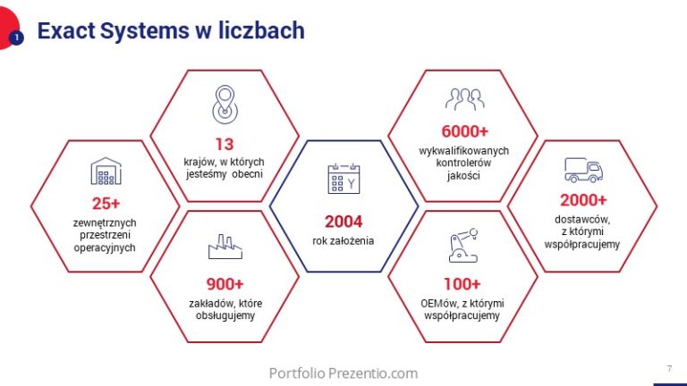 7 elementów struktury skutecznej prezentacji firmowej - Prezentio